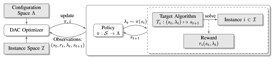 AutoML | DACBench: Benchmarking Dynamic Algorithm Configuration