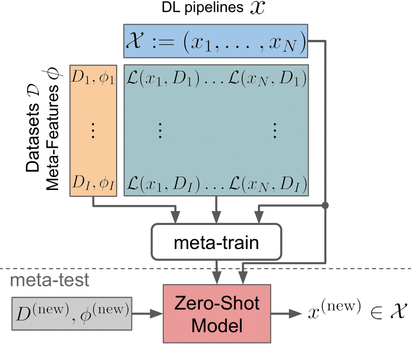 AutoML | Zero-Shot Selection of Pretrained Models