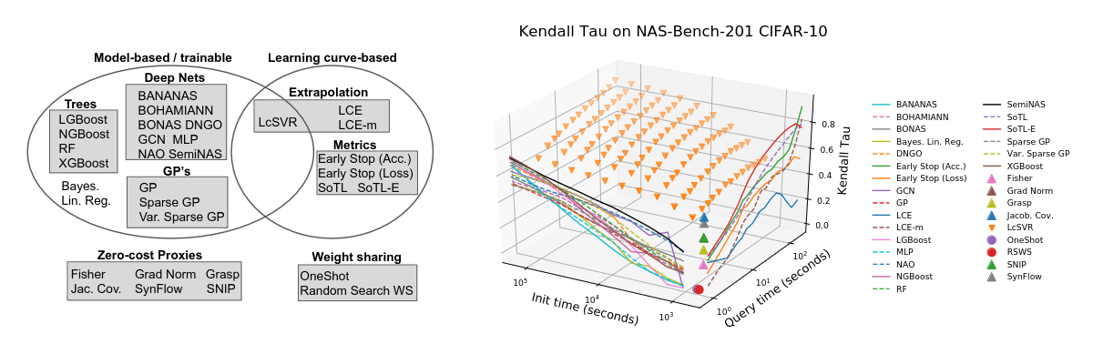 Automl Performance Predictors For Nas