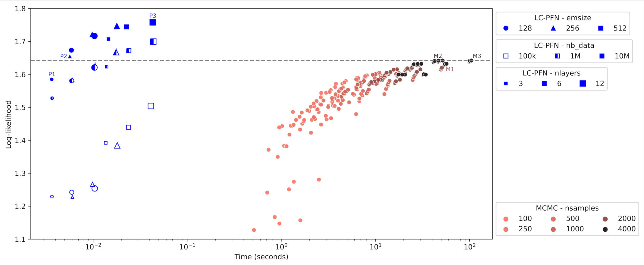 AutoML | LC-PFN: Efficient Bayesian Learning Curve Extrapolation using Prior-Data Fitted Networks